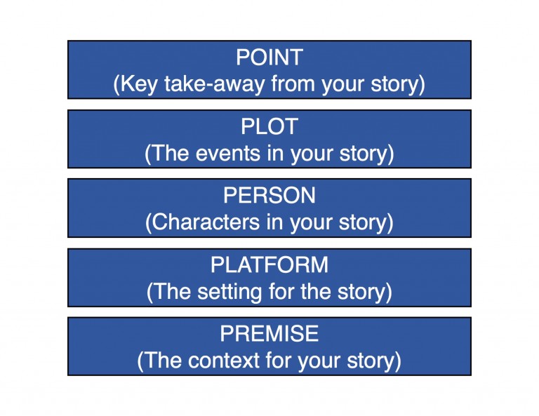5 Elements of a Strong Story in Leadership Communication | BB&Co